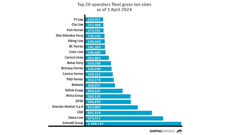 Top 20 ferry operators | Shippax