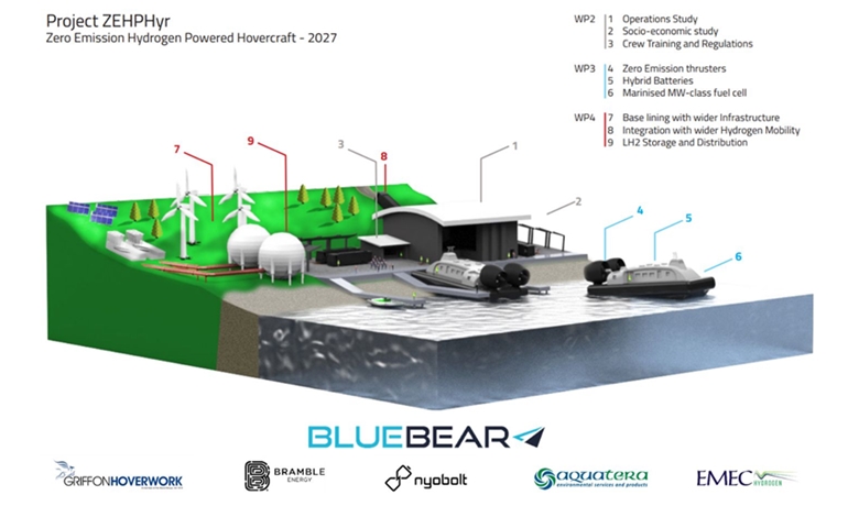 Project ZEHPHyr - A zero emission hydrogen powered hovercraft | Shippax